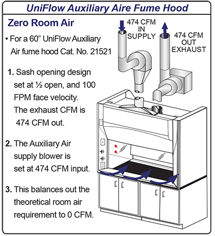 UniFlow Auxiliary Air Fume Hoods