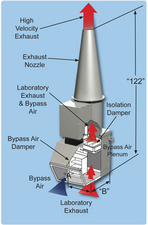 Fume Hood Ventilation